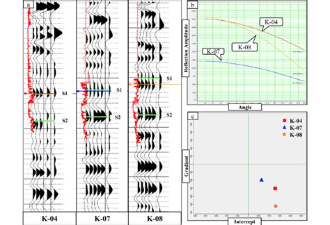 A Comparison Of Avo Response From Synthetic Seismic Angle Gathers At Download Scientific