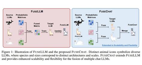 Revolutionizing Ai Chat Fusechats Mastery In Integrating Diverse Language Models R