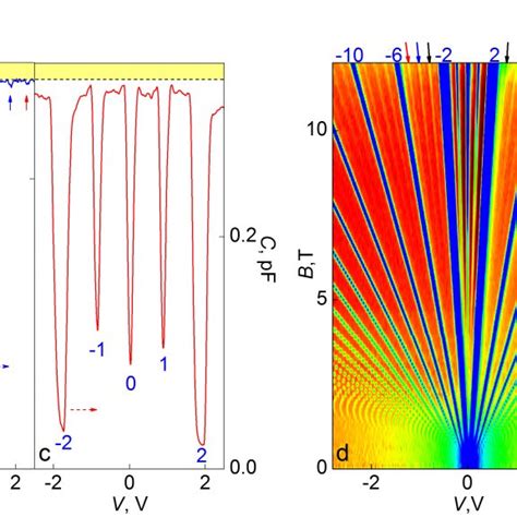 Quantum Capacitance Of Graphene A Differential Capacitance In Zero