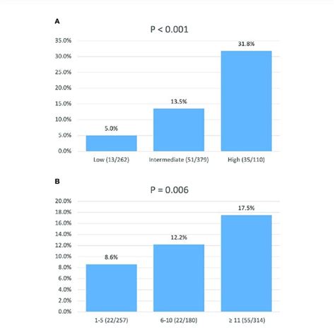 Incidence Of Lymph Node Metastasis A Stratified By Risk Score B Download Scientific