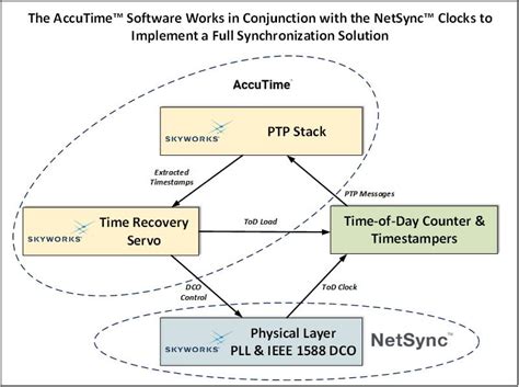 Skyworks Timing Ieee 1588 And Synchronous Ethernet