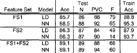 Table 1 From Automatic Classification Of Ecg Beats Using Waveform Shape