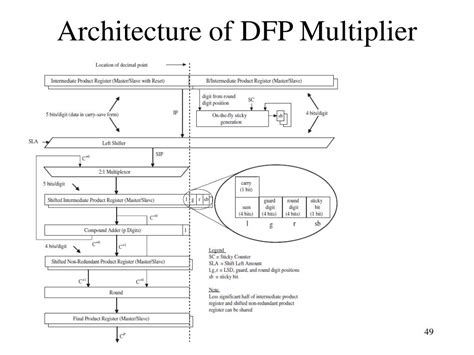 Ppt Algorithms And Architectures For Decimal Transcendental Function