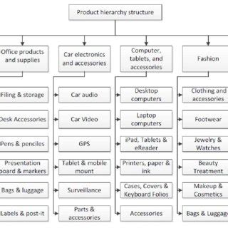 An Example Of The Hierarchy Structure In E Commerce Download Scientific Diagram