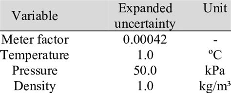 Expanded Uncertainty Data For The Experiment Download Scientific Diagram Expanded Uncertainty Data For The Experiment Download Scientific Diagram