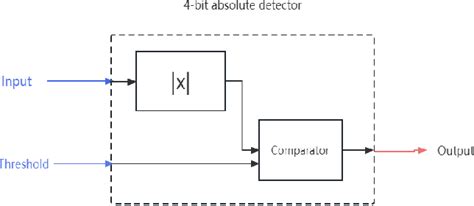 Figure From Design And Optimization Of CMOS Based Bit Comparator Semantic Scholar