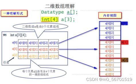 C语言基础之字符库与二维数组c语言字库 Csdn博客