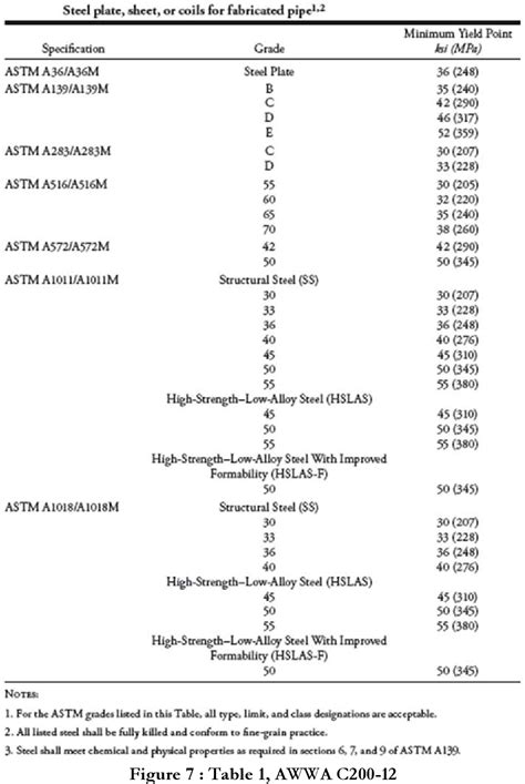 Table 1 From Revision Of The Awwa C200 Steel Water Pipe Manufacturing