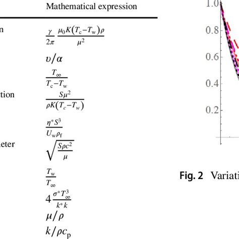 Model Parameters And Their Mathematical Expressions Download