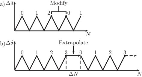 Loading Sequence For A Parameter Modification And B Extrapolation