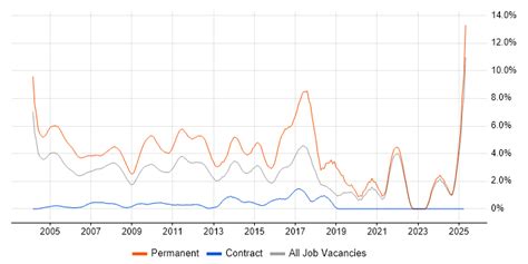 Presales Jobs In Middlesex Co Occurring Skills And Salary Benchmarking It Jobs Watch
