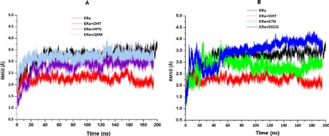 a the rmsd plots of ca for the apo black oht red hpn cyan and