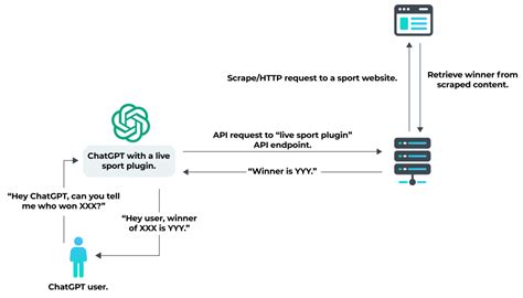 How ChatGPT Plugins Work What They Mean For Your Business