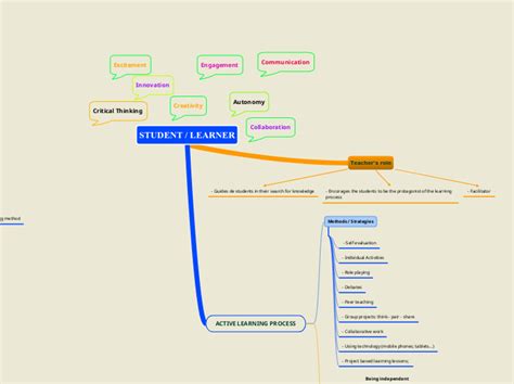 active learning vs passive learning mind map