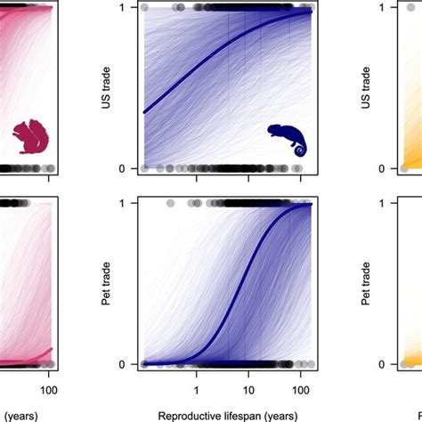 Role Of Reproductive Lifespan In Trade Plots Illustrating The