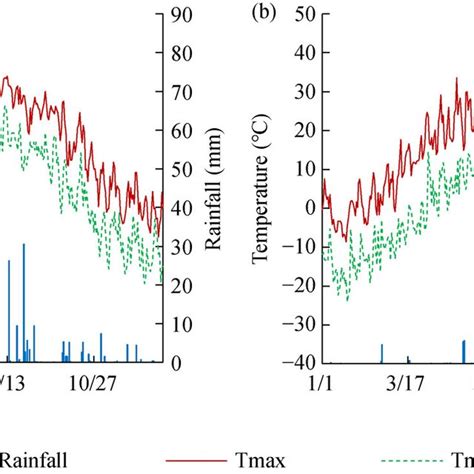 Daily Maximum Tmax And Minimum Tmin Temperatures And Rainfall In