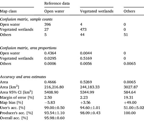 Confusion Matrices And Estimates Of Accuracy Area And Variance For