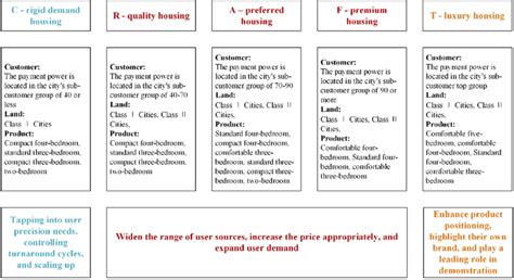 User Classification And Its Criteria Personalized Sales Solutions Of