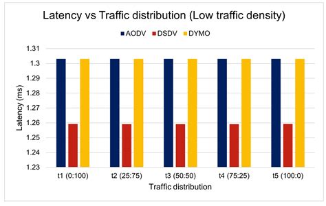 Performance Evaluation Of Vanet Routing Protocols In Madinah City