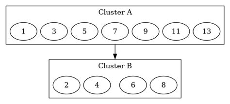Edges Between Clusters Help Graphviz Edges Between Clusters Help Graphviz