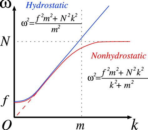 Hydrostatic Blue And Nonhydrostatic Red Dispersion Relations Of