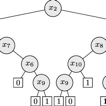 Decision Tree For A Argument Boolean Function F To Compute The Download Scientific
