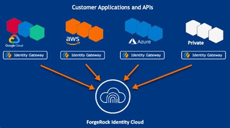 Moving To Forgerock Identity Cloud Architecture Forgerock Community