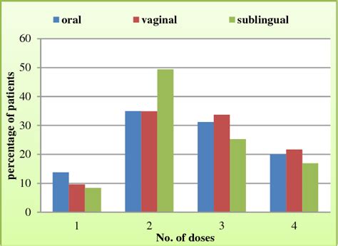 Figure 1 From Comparison Of Oral Vaginal And Sublingual Misoprostol For Induction Of Labour In