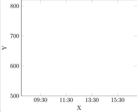 Pgfplots Dateplot Doesnt Work If Xminxmax Are Specified Tex