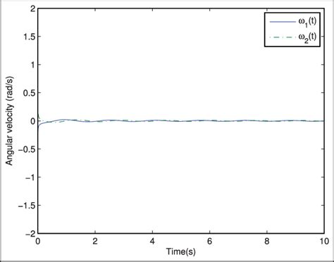 The Trajectories Versus Time With Parameter E 0001 Download Scientific Diagram