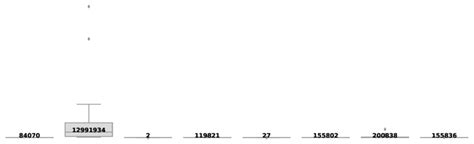 A Box Plot With The Simplex Iterations Used By The Gurobi Solver 9 To