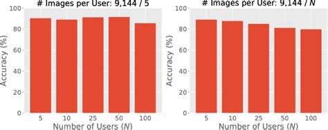 Classification Accuracy With Different Numbers Of Users On