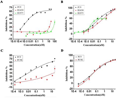 Inhibitory Effect Of Torin2 On Human Nsclc Pc9 E Cell Line Cell