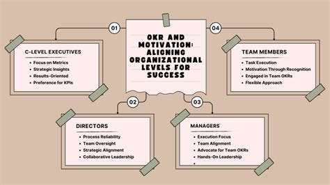 Okrs And Motivation Aligning Organizational Levels For Success