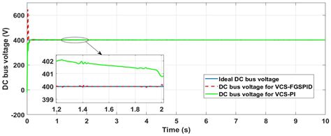 Electronics Free Full Text Design Of Vector Control Strategies Based On Fuzzy Gain