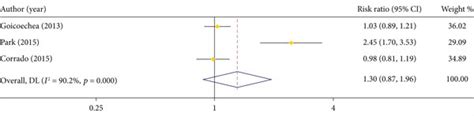 forest plot about comparison on 3 year pfs dfs a lps vs open