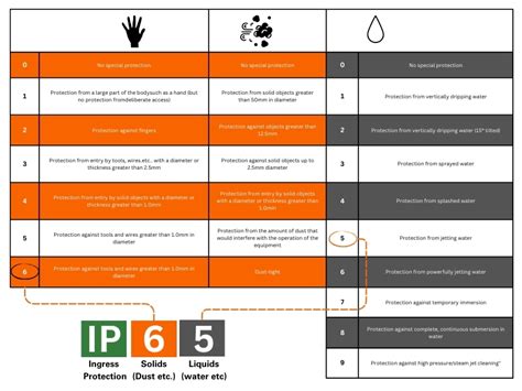 What Does Ip65 Mean In Lighting Kingornan To Provide Customers With The Most Valuable