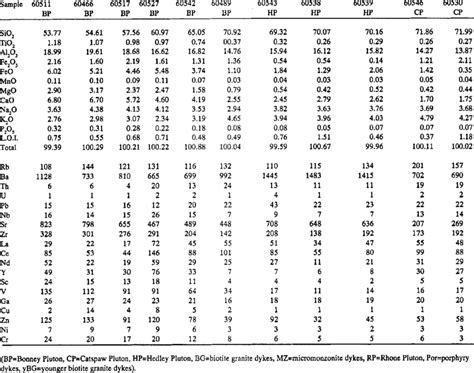 Selected Major Element Wt Oxide And Trace Element Ppm Analyses Of