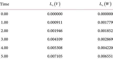 Error Analysis By Varying Time Using Explicit Method Download