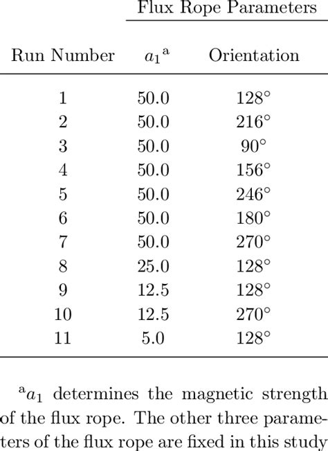 Summary Of The Simulation Runs Download Table