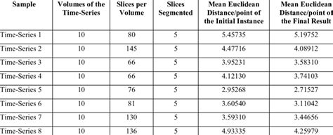 Characteristics Of The Samples And Euclidean Distance Between The Download Table