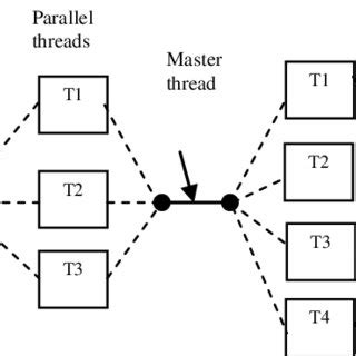 Fork Join Parallelism Download Scientific Diagram