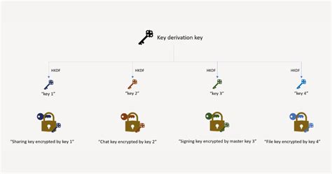 How To Separate Your Cryptographic Keys Crypto Quantique