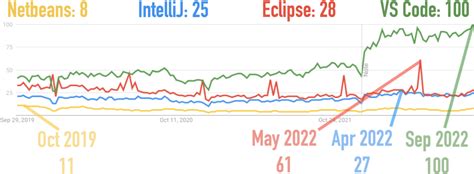 Java Full Stack Index Q4 2022 IDEs Better Projects Faster