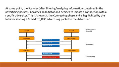 BLE Link Layer And States YouTube