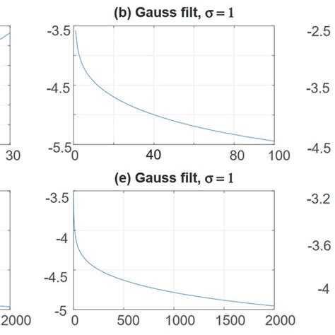 the mean square error in log 10 scale vertical axis of the recovered