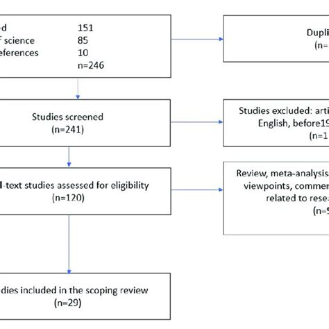 Flowchart Of Article Selection Process Download Scientific Diagram