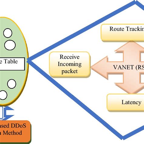 Block Diagram Of Route Analysis Based Botnet Detection Download