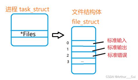 linux文件描述符fd的理解 linux fd csdn博客