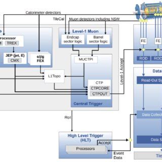 Block Diagram Of The ATLAS Trigger And DAQ System For Run 3 4 The